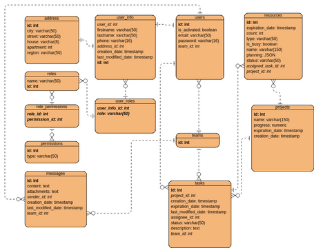 erd for diplom | Visual Paradigm User-Contributed Diagrams / Designs